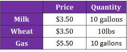 Inflation & Price Indices: Ace AP Macroeconomics Like a Pro