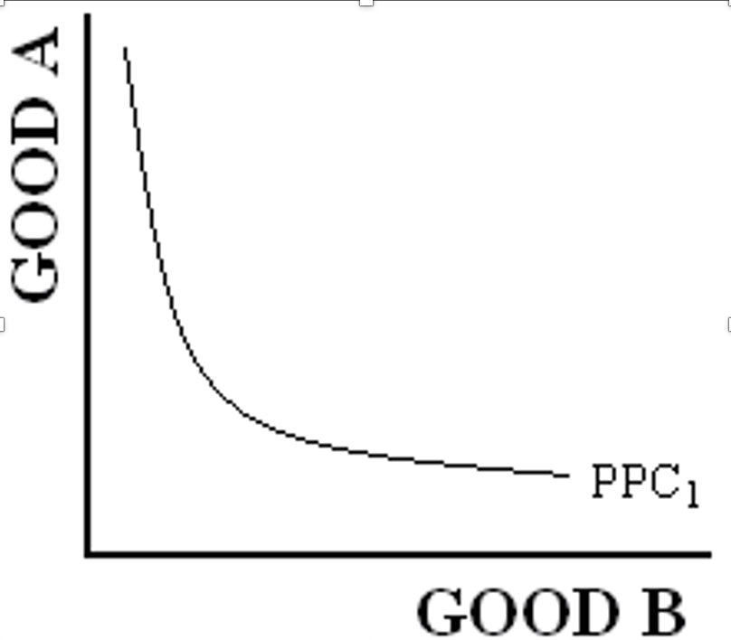 PPC: Ace AP Macroeconomics Like a Pro