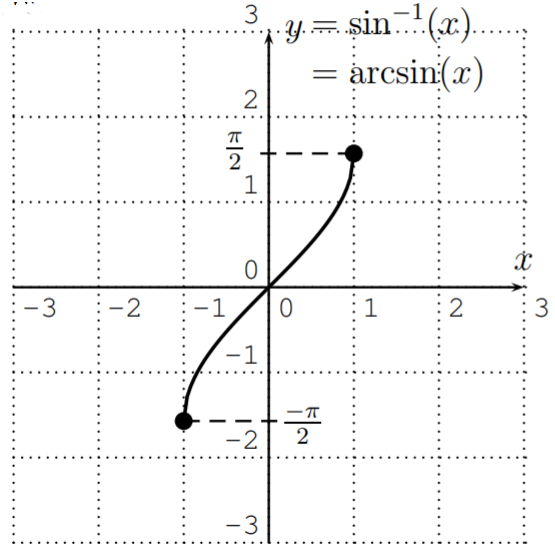 Inverse Trig Functions: Ace AP Precalculus Like a Pro